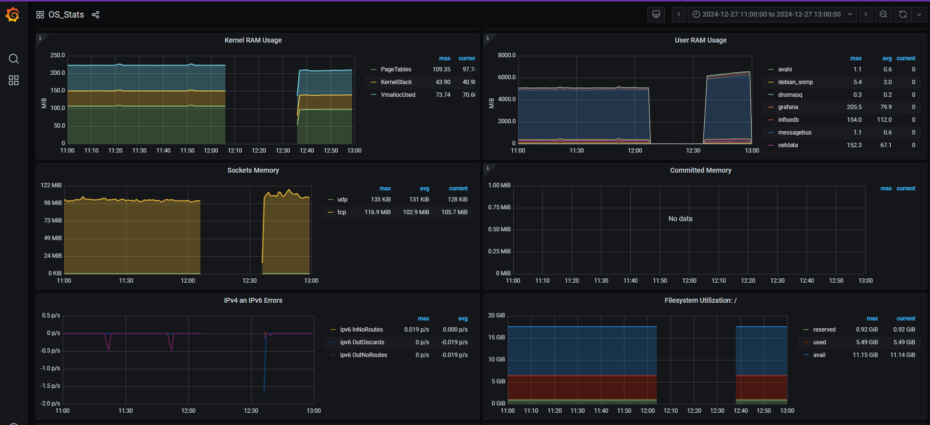 Missing Data in Grafana Graphs Despite Continuous Netdata + InfluxDB Collection and Temporary ...