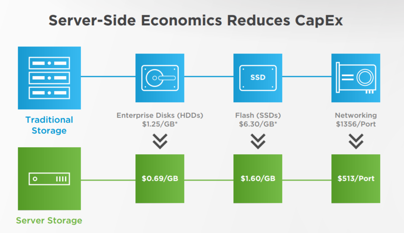 4 reasons to switch to a hyper-converged infrastructure ...