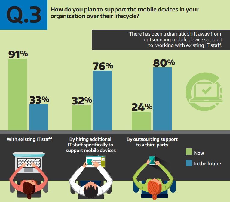 Supporting Mobile Devices In Your Organization Over Their Lifecycle Mobile Computing