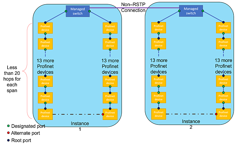 Rstp Instance Networking Spiceworks Community
