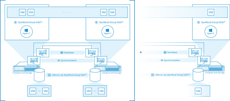 Hyper V With Sofs To Improve Performance Virtualization Spiceworks Community 0600