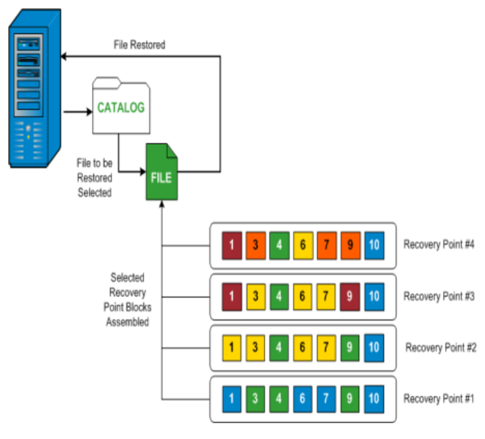 How To Use a Recovery Point - Data Storage, Backup & Recovery - Spiceworks Community