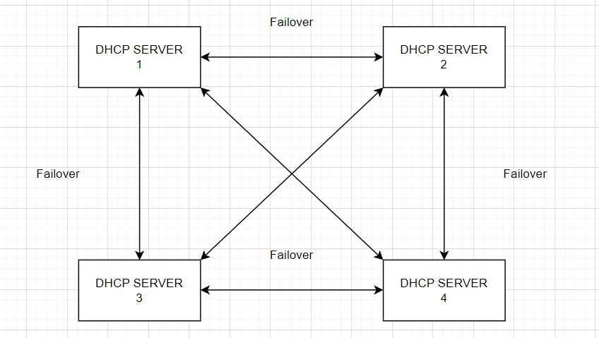 Failover 4 DHCP Windows Server 2019 - Windows - Spiceworks Community