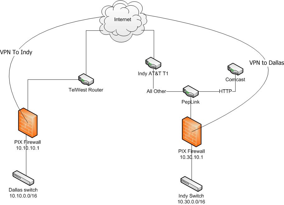 Point to point T1 config.... - Networking - Spiceworks Community