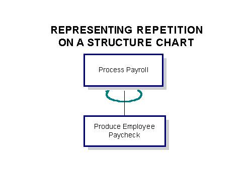 Structure Charts: Sequence, Repetition and Conditions - Software ...