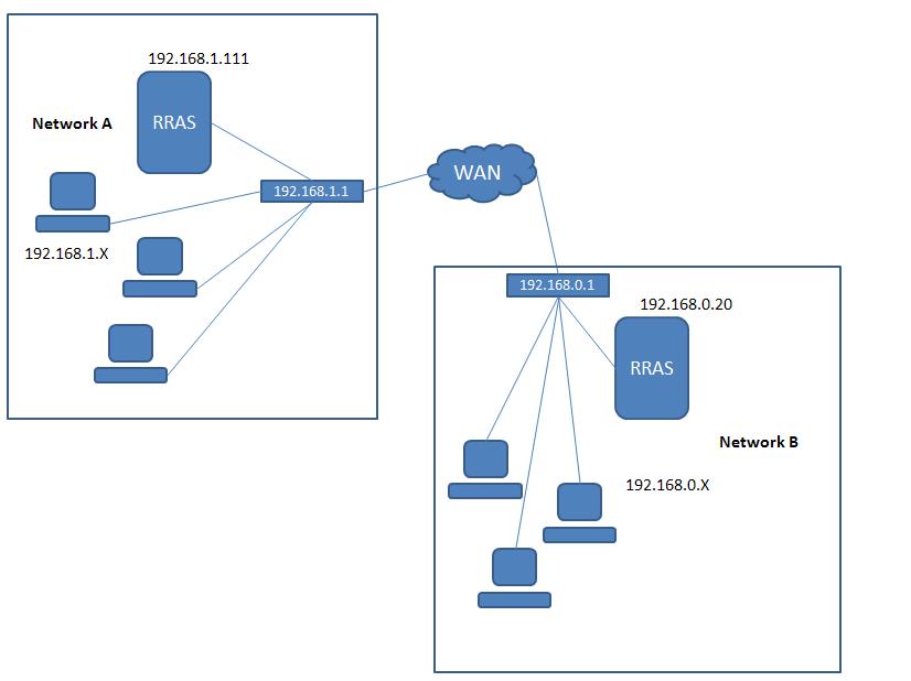 Site to Site VPN - Networking - Spiceworks Community