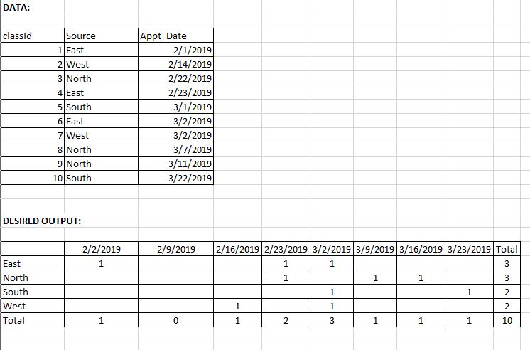 Sql Query Help Columns Based Upon Date Week End Databases Spiceworks Community