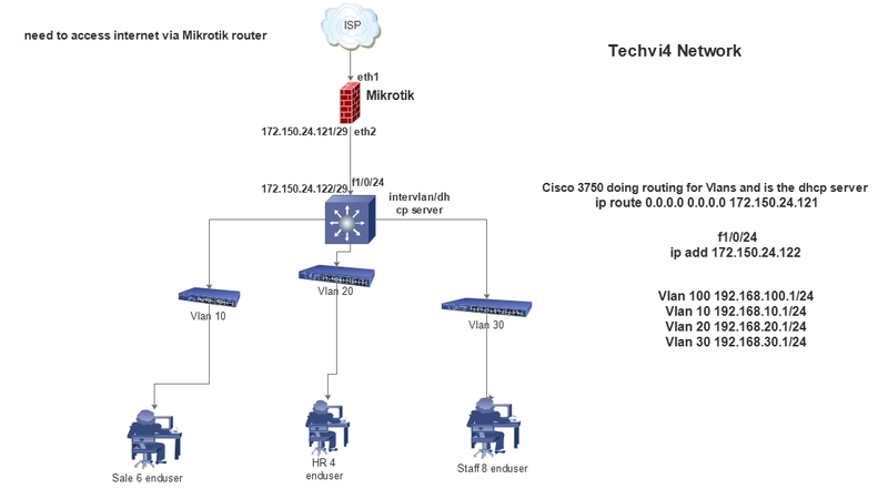 Access Internet Via Mikrotik Router From Cisco Layer3 Switch Intervlan Routing Networking