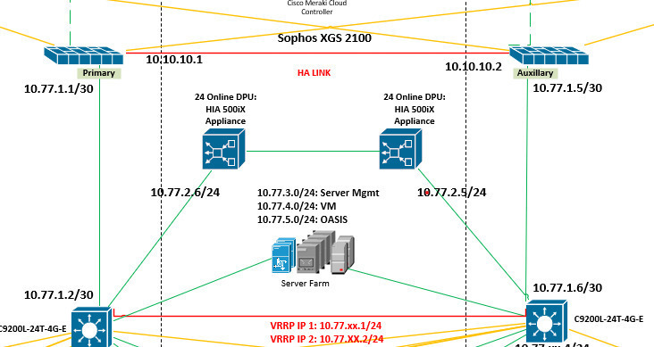 Regarding HA(High Availability) IP Assigning on Sophos - Security - Spiceworks Community