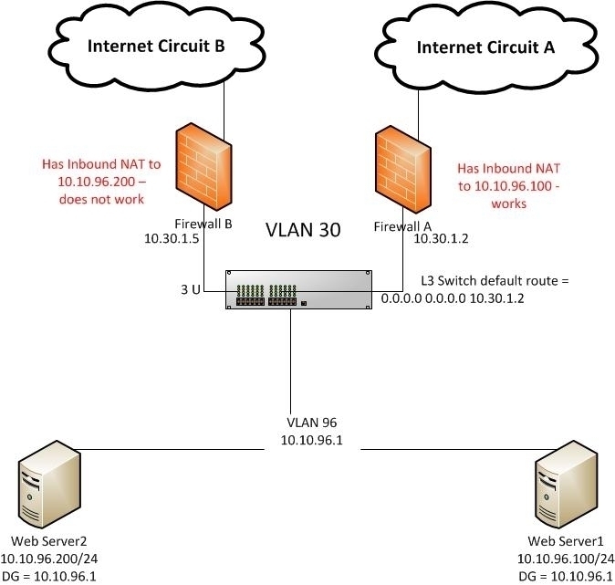Multiple firewalls/default route? - Networking - Spiceworks Community