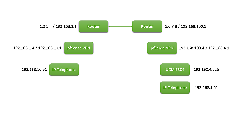 Grandstream connected with VPN behind NAT of Router and Firewall ...