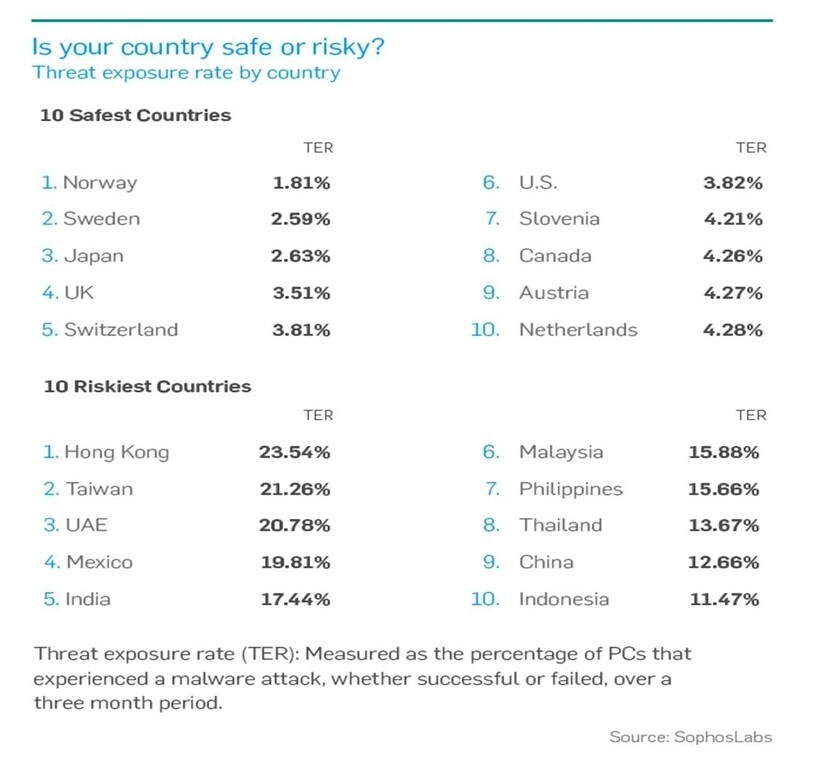 Top 10 safest and riskiest countries - Sophos - Spiceworks Community