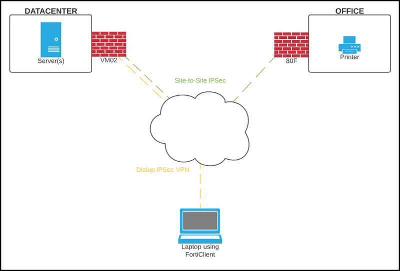 FortiGate - allow remote vpn users to print at office - Security ...