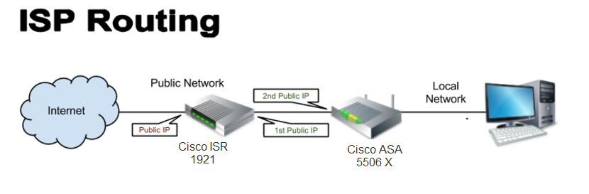 Azure dynamic routing via CiSCO ASA - Networking - Spiceworks Community