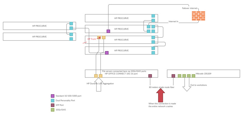 Mikrotik Switch Crashes Entire Network Solved Networking Spiceworks Community