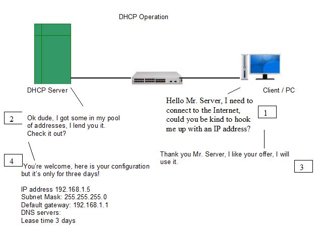 How would you explain DHCP in layman terms? - Networking - Spiceworks ...