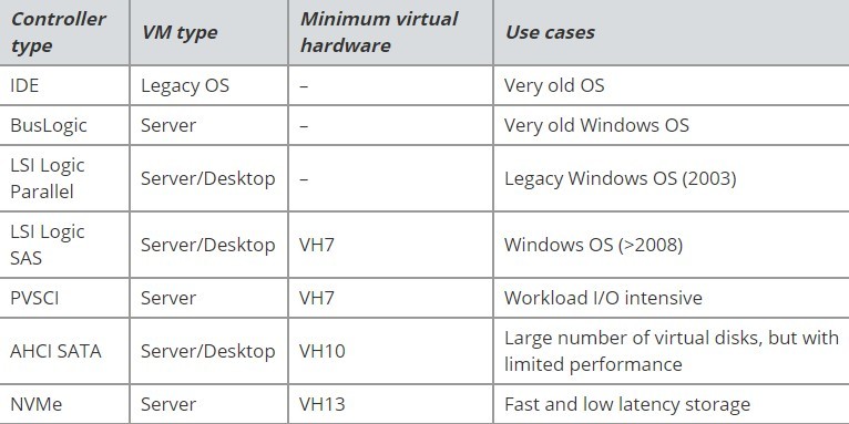 Storage Controllers in VMware vSphere: Access block-based devices like winking - StarWind ...