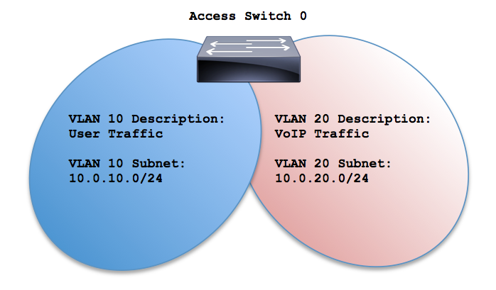 Deploying A Routed Access Network Architecture On A Collapsed Core Topology Networking