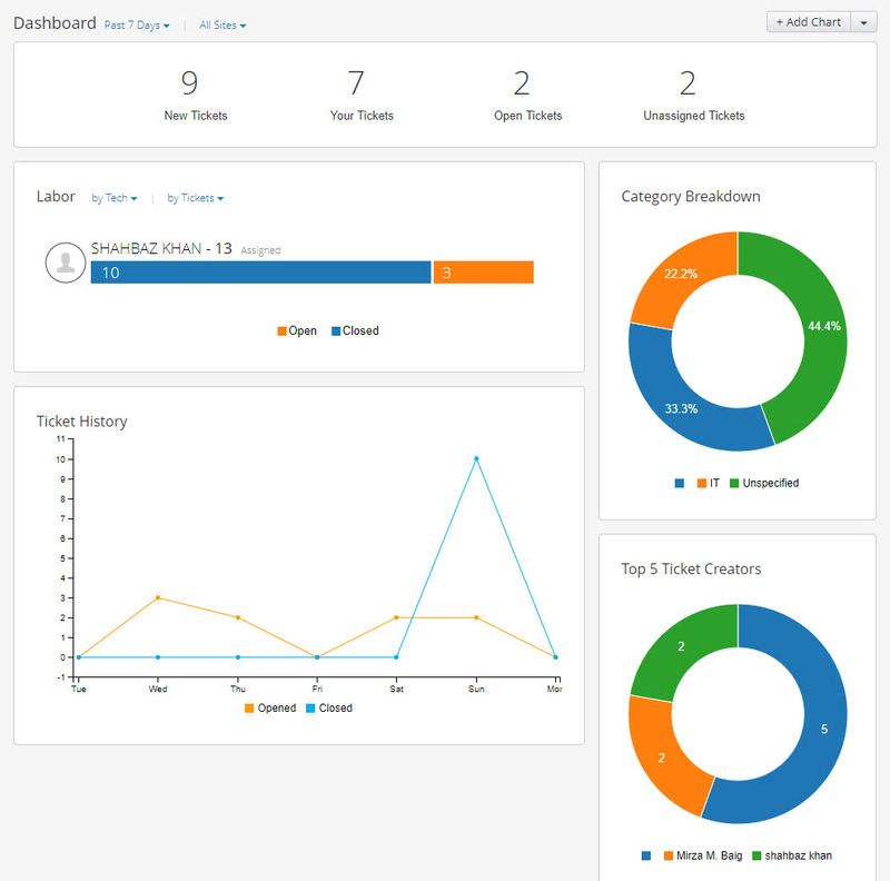 Category Break Down Graph explanation - Spiceworks Support - Spiceworks ...