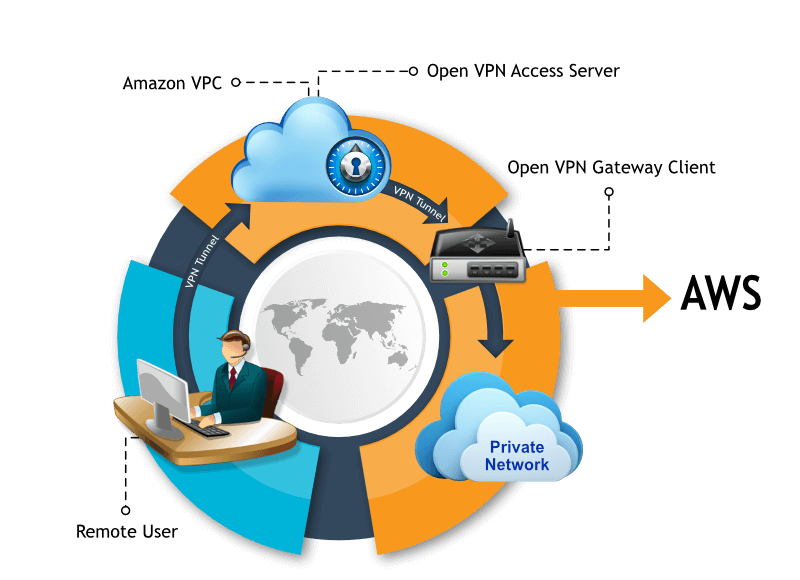 Setting up OpenVPN Server on AWS - An Overview - Security - Spiceworks Community