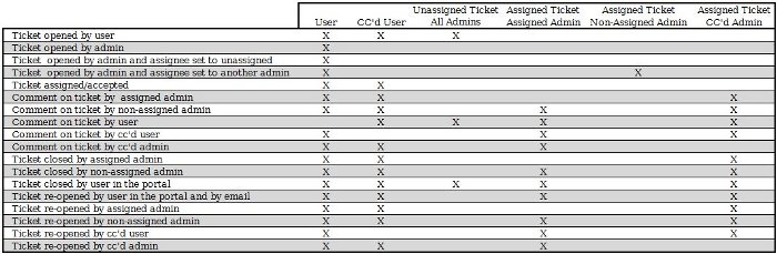 Assigned Spiceworks Admin notified by own Ticket Creation - #4 by victorcavendishges4169 ...
