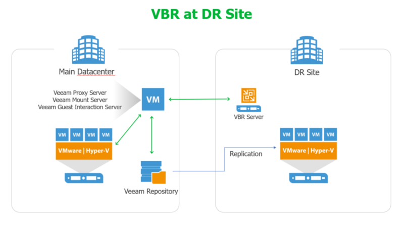 Veeam Replication - No restore points found - Data Storage, Backup & Recovery - Spiceworks Community