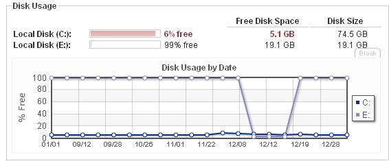 Disk Usage Chart - Spiceworks Support - Spiceworks Community