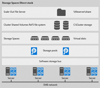 Making S2D work with unsupported device types - StarWind - Spiceworks ...