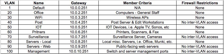 Implementing VLANs - Thoughts on my proposed setup? - Networking ...