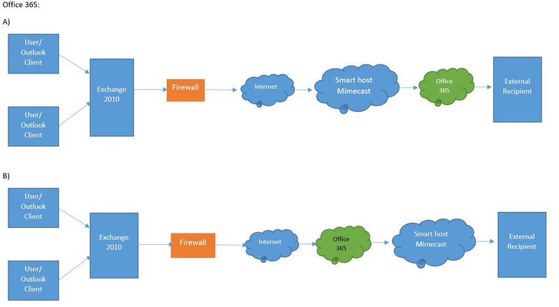 Q: Office 365 and Mimecast Setup - Cloud Computing & SaaS - Spiceworks Community