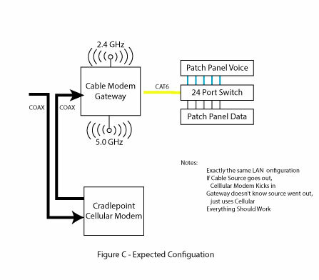 How Should Cellular Failover be Configured for Comcast Business ...
