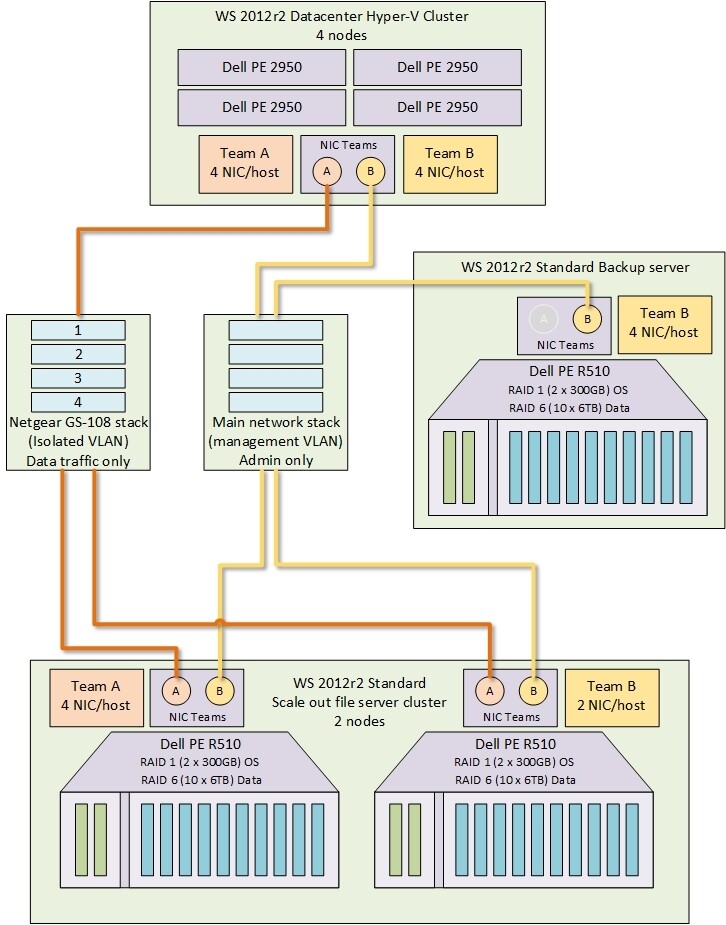 Overhauling our network file storage & backups - Is this a good plan ...