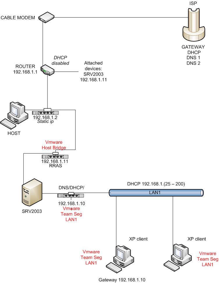 vmware workstation server 2003 testlab topology and stuff ...