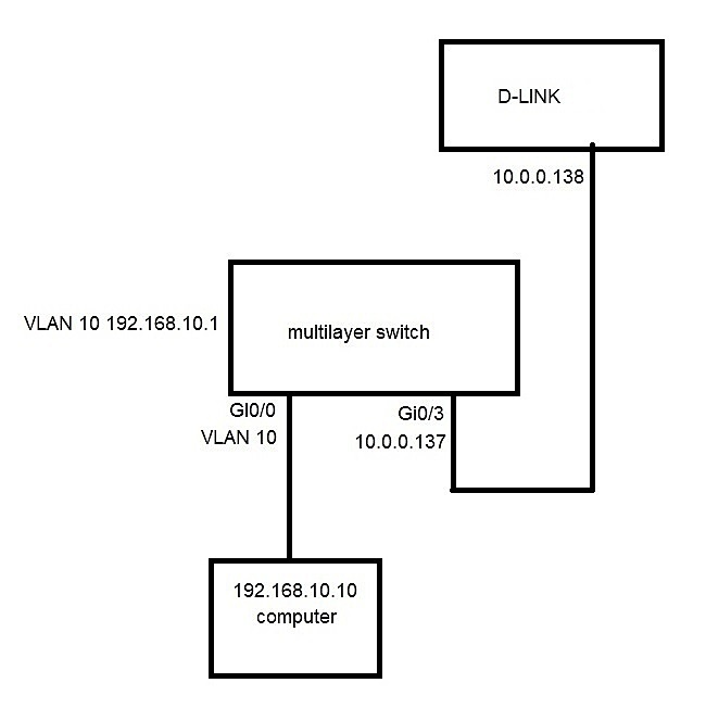 Connecting D-LINK DSL 225 to a L3 SWITCH (intervlan) - Networking ...