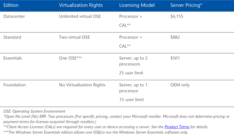 Windows Server editions and versions: A comparison - Software ...