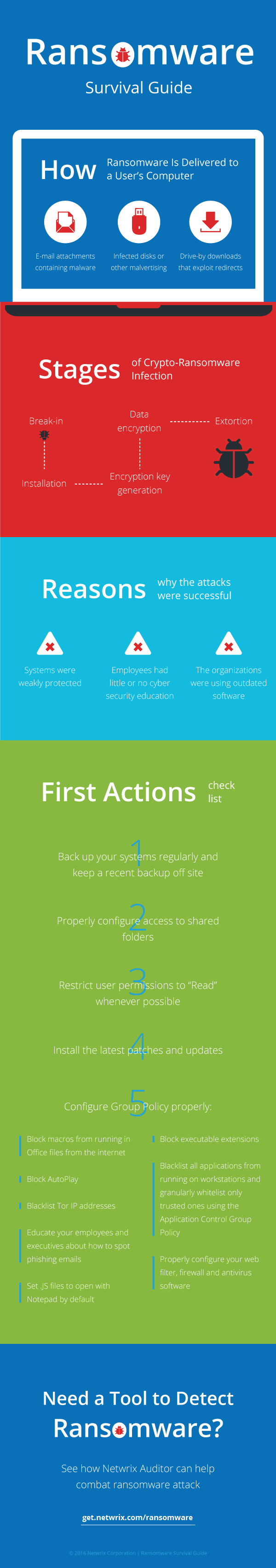Ransomware: Stages, Reasons and First Actions [Infographics] - Netwrix ...