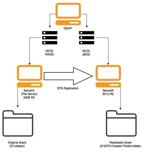 DFS Replication Copying to Protected System Folder - Data Storage, Backup & Recovery ...