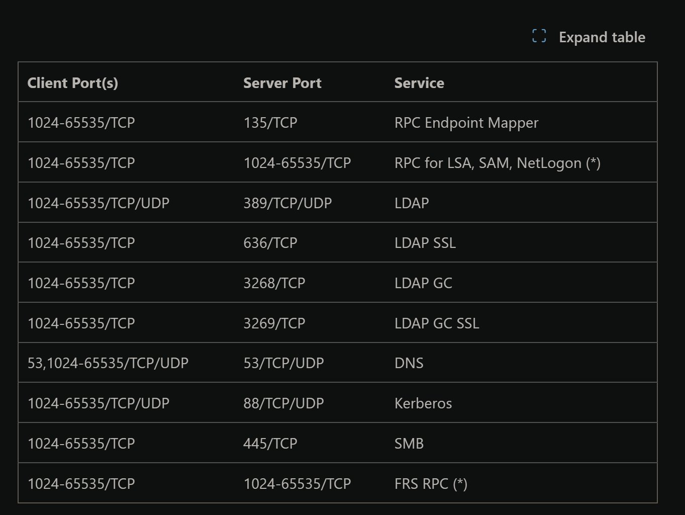 What ports are required for AD communication and how can I test them ...