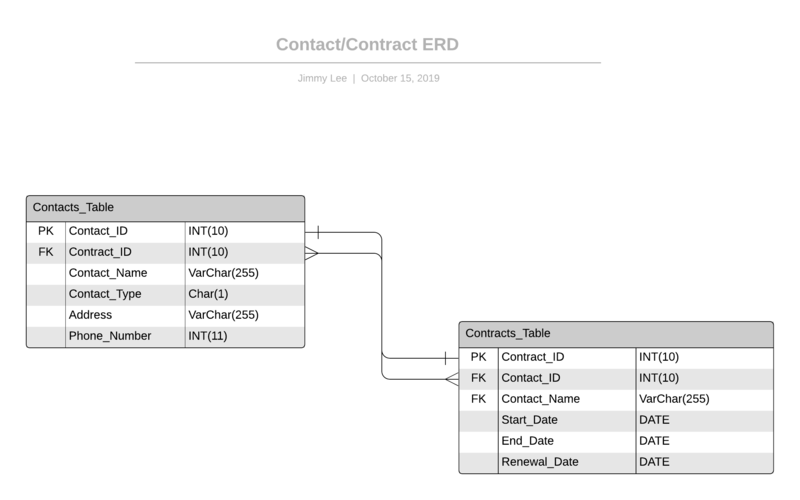 Can someone check this ERD diagram for me? - Databases & Queries ...