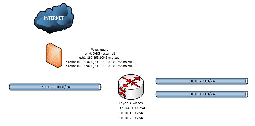 How to route Mobile SSL VPN users to disconnected subnets on Watchguard? - Networking ...