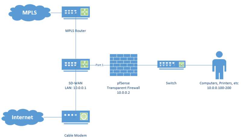 pfSense Transparent Firewall Question - Networking - Spiceworks Community
