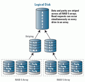 I'm struggling to understand how RAID 50 works - Storage & SAN ...