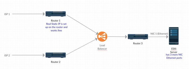 External (Real ISP Static) IP and Internal (Private local) IP setup ...