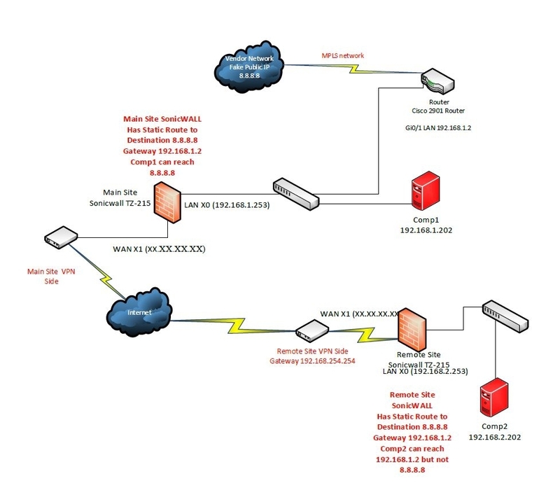 SonicWALL TZ 215 routing problem to vendor host with site to siteVPN connection. - Networking ...