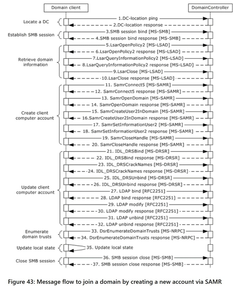 What Are Steps A Domain Controller Used To Join A Computer To Domain 3 By John5152