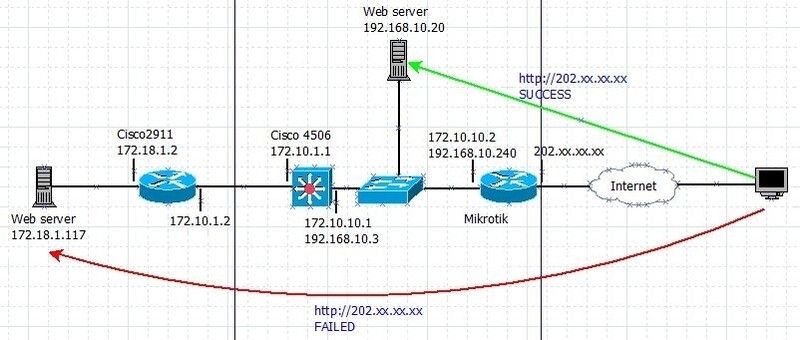 Port forwarding to different segment - Networking - Spiceworks Community