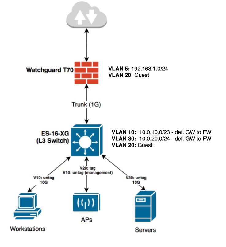 Inter-VLAN routing: what about an hybrid between FW and L3 switch? - #13 by v4n0 - Networking ...