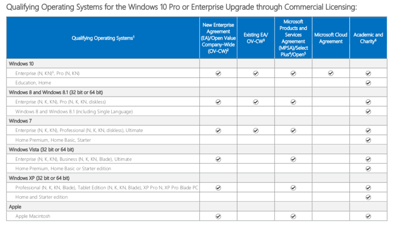 Microsoft 365 Windows 10 license - Software & Applications - Spiceworks ...