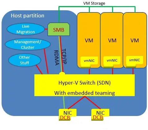 Changing Hyper-V Virtual Switch External Network adaptor - Windows ...