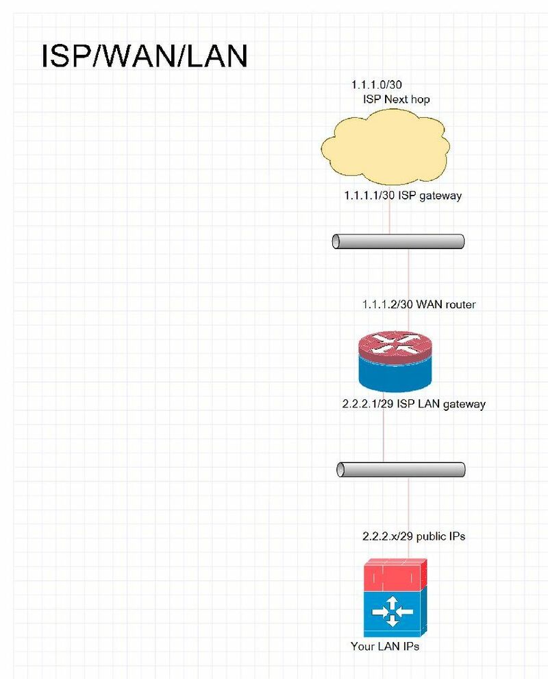 WAN and LAN ISP - Networking - Spiceworks Community